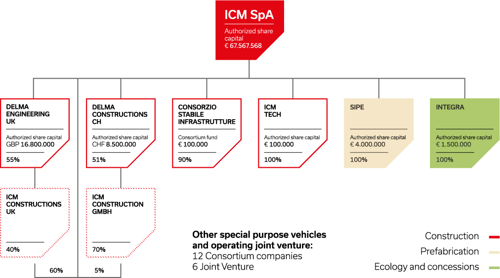 Gruppo ICM - gruppoicm.com - Profile