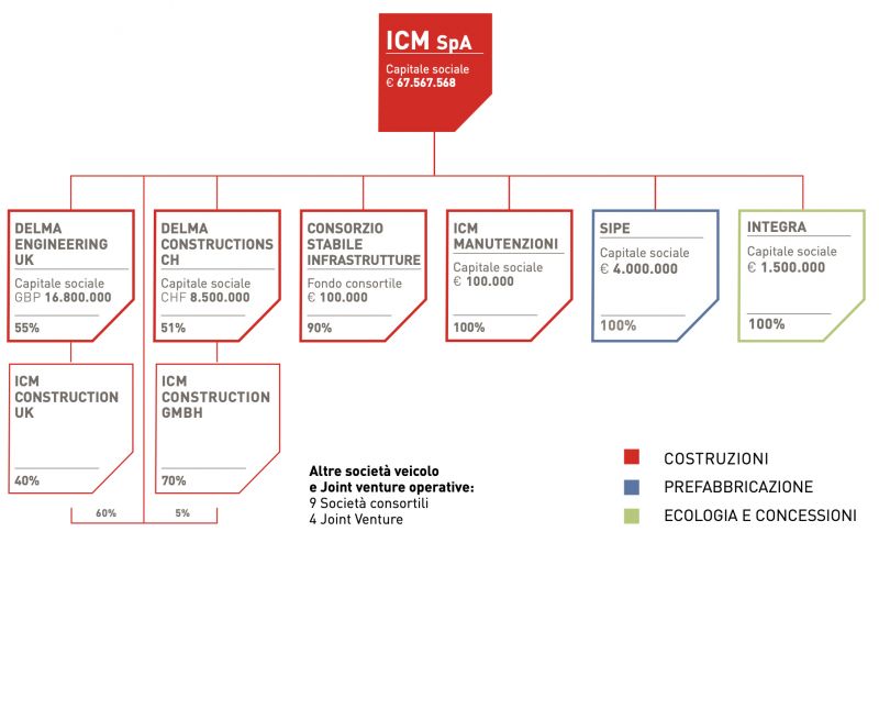 Gruppo ICM - gruppoicm.com - Profilo