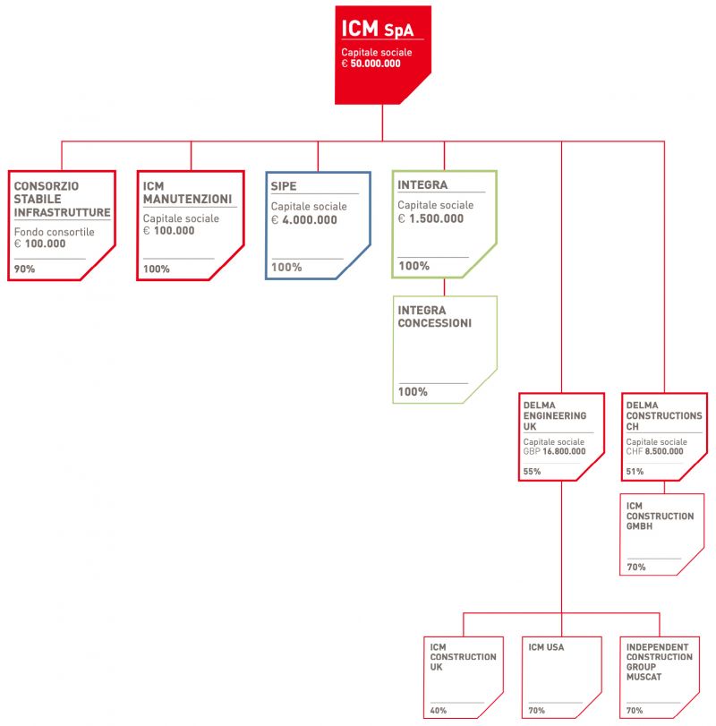 Gruppo ICM - gruppoicm.com - Profile